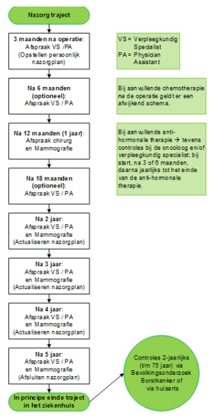 Nazorg borstkanker - Tergooi MC