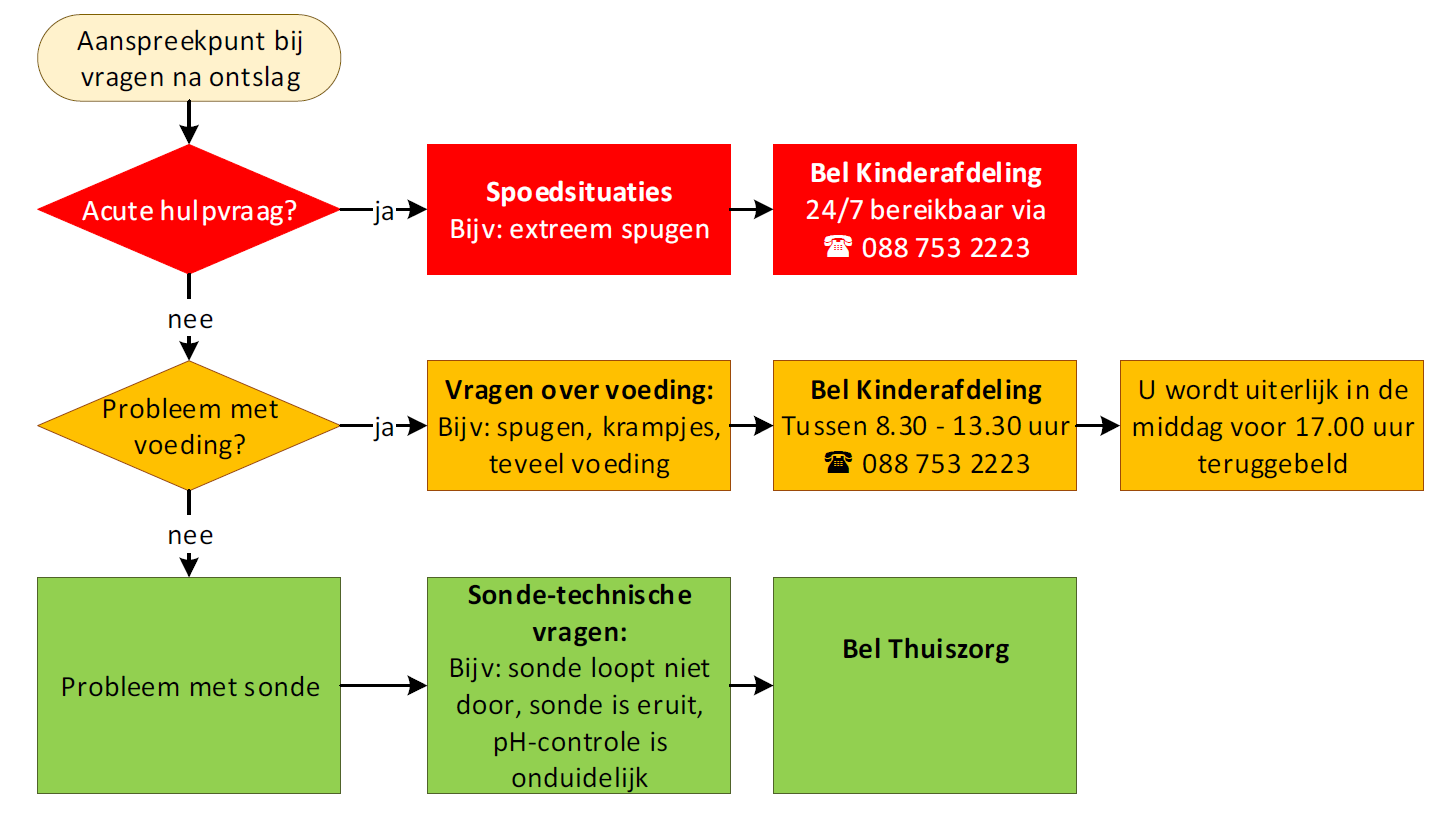 Sondevoeding thuis aan pasgeborenen - Tergooi MC